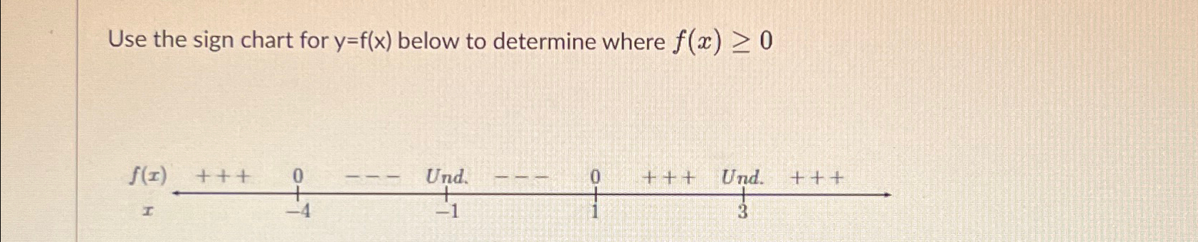 Solved Use the sign chart for y=f(x) ﻿below to determine | Chegg.com