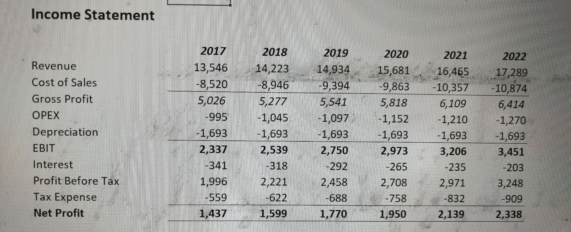Solved Balance Sheet PPE Depreciation Net PPE Debtors Cash | Chegg.com