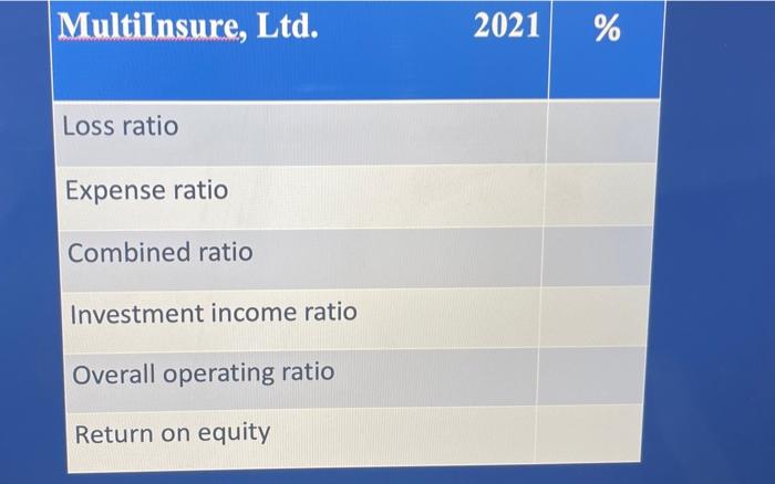 Solved Calculate the loss ratio, expense ratio, combined | Chegg.com