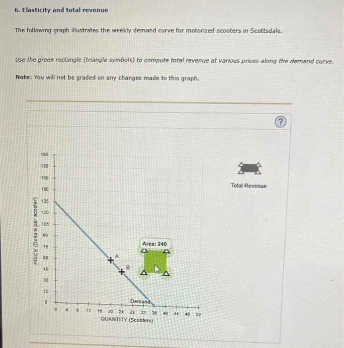Solved 6. Elasticity and total revenue The following graph | Chegg.com