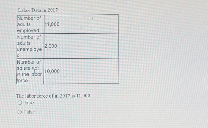 Solved Labor Data in 2017 Number of adults employed Number | Chegg.com