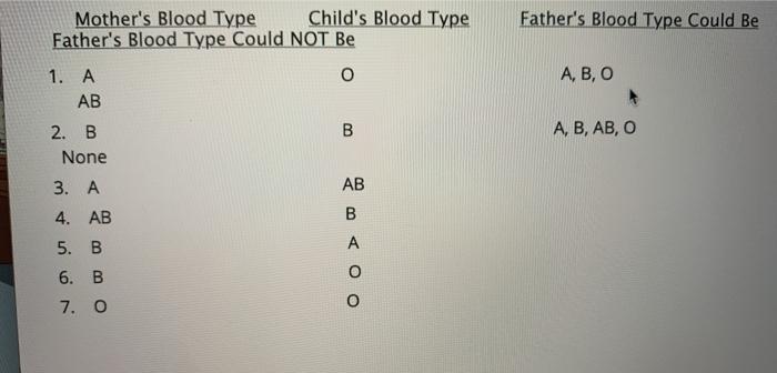 Solved Father's Blood Type Could Be Mother's Blood Type | Chegg.com