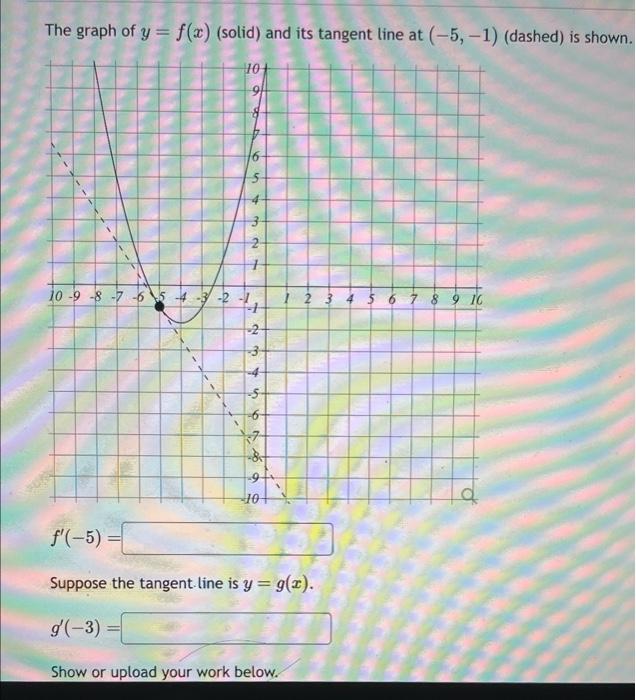 Solved The graph of y=f(x) (solid) and its tangent line at | Chegg.com