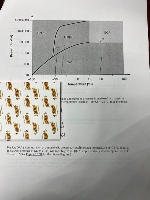 Solved 1,000,000 100,000 Solid SCF Liquid 10,000 Pressure | Chegg.com