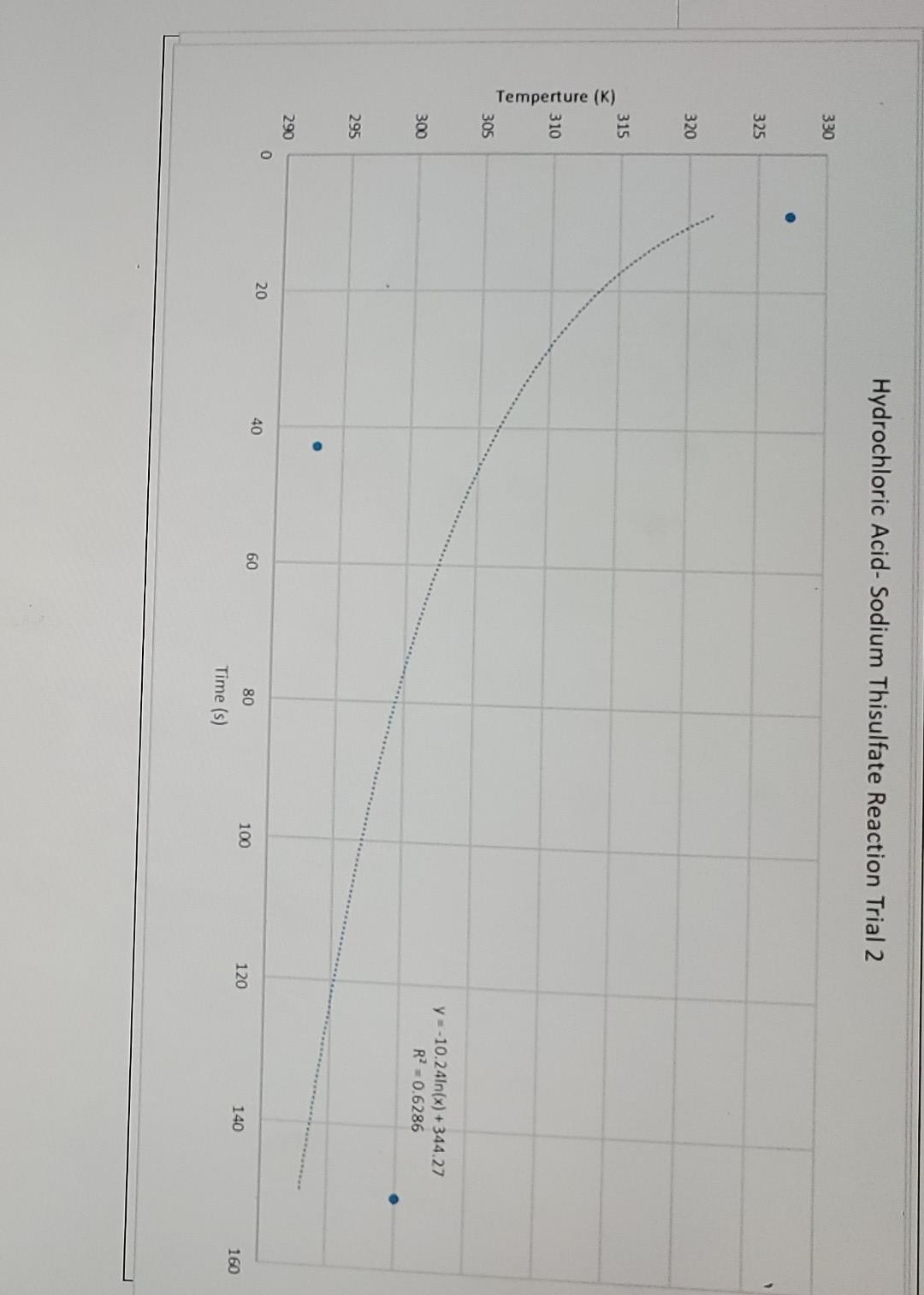 Solved Based on your graph with the higher R2 value, | Chegg.com