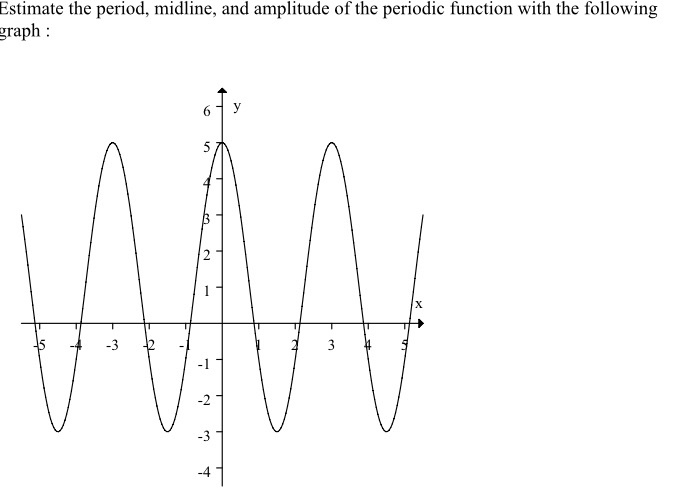Solved Estimate the period, midline, and amplitude of the | Chegg.com