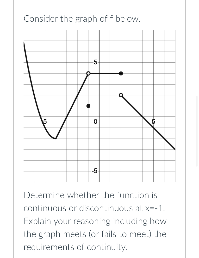 Solved Consider the graph of f ﻿below.Determine whether the | Chegg.com