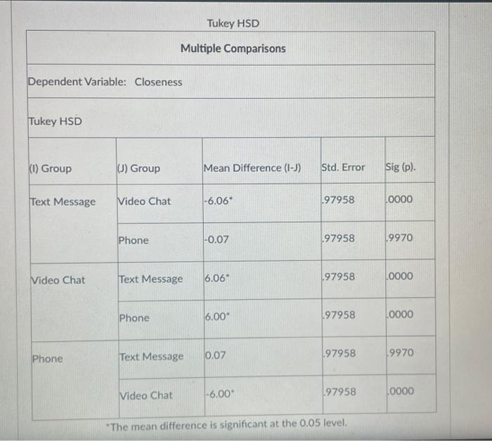 Solved Tukey HSD Multiple Comparisons Dependent Variable: | Chegg.com