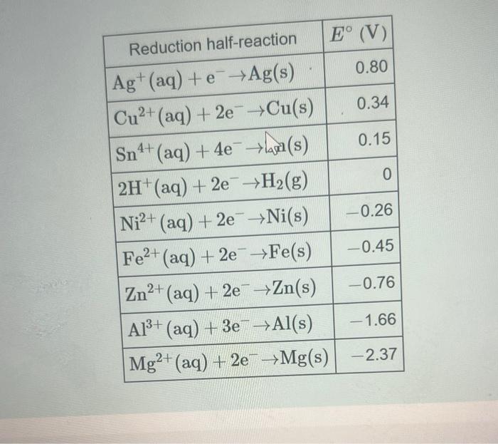 Solved \begin{tabular}{|l|r|} \hline Reduction half-reaction | Chegg.com