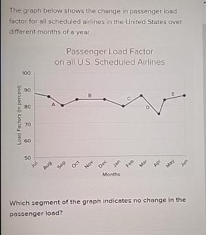 Solved The graph below shows the change in passenger load | Chegg.com