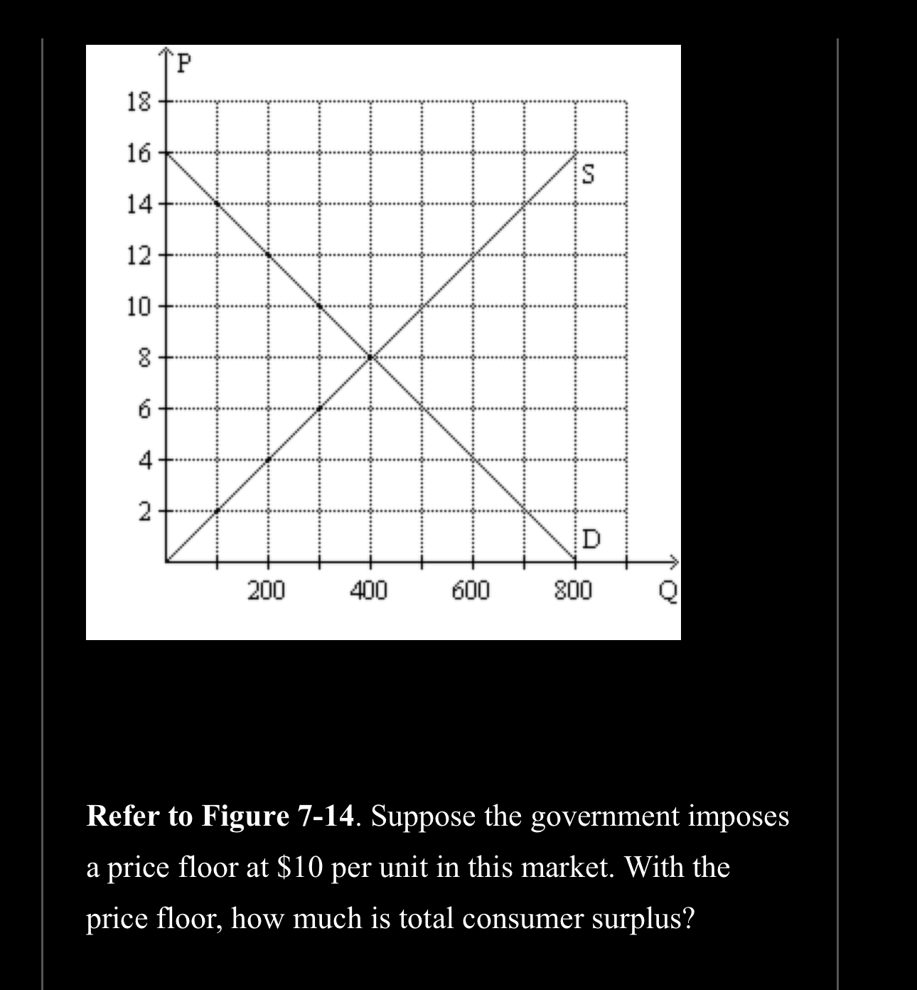 Solved Refer to Figure 7-14. ﻿Suppose the government imposes | Chegg.com