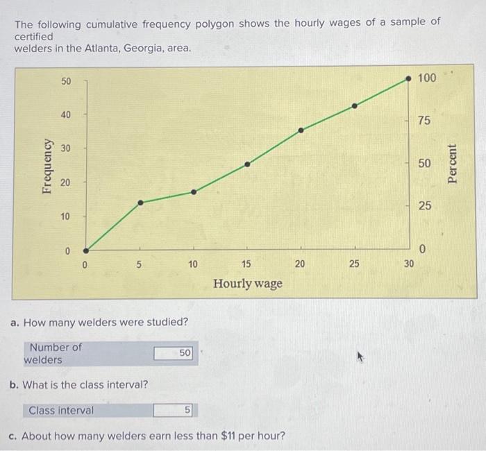Solved The following cumulative frequency polygon shows the | Chegg.com