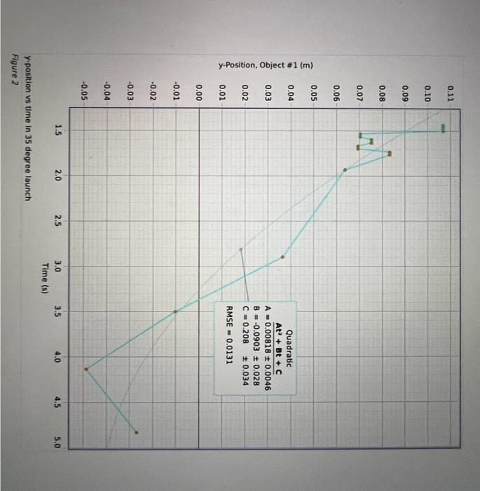 4. Using the graph of y-position versus x-position | Chegg.com