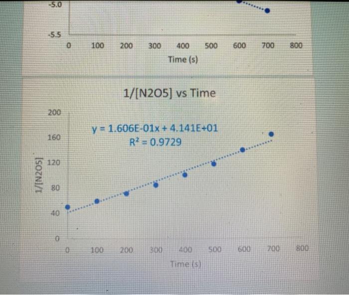 Solved For the following reaction, use the plots below and | Chegg.com
