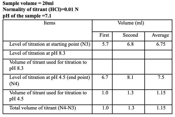 Solved calculate total and phenol alkalinity for both water | Chegg.com