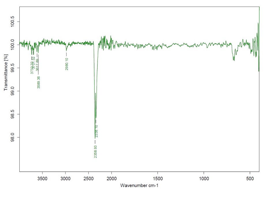 Solved Based on the PEGDA FTIR spectrum,1. ﻿Identify | Chegg.com