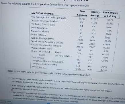 Solved Given the following data from a Comparative | Chegg.com