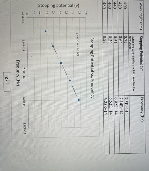 Solved Activity 2. Determine the stopping potential for | Chegg.com
