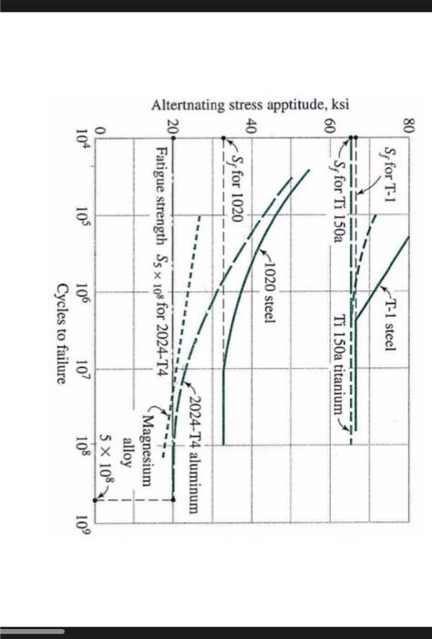 Solved Problem 4. During one flight of a type on an | Chegg.com