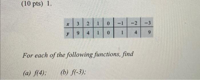 Solved For each of the following functions, find (a) \\( | Chegg.com