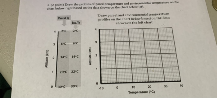 Solved 3. (2 point) Draw the profiles of parcel temperature | Chegg.com