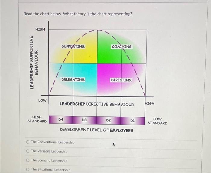 Solved Read the chart below. What theory is the chart | Chegg.com