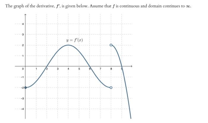 Solved The graph of the derivative, f′, is given below. | Chegg.com