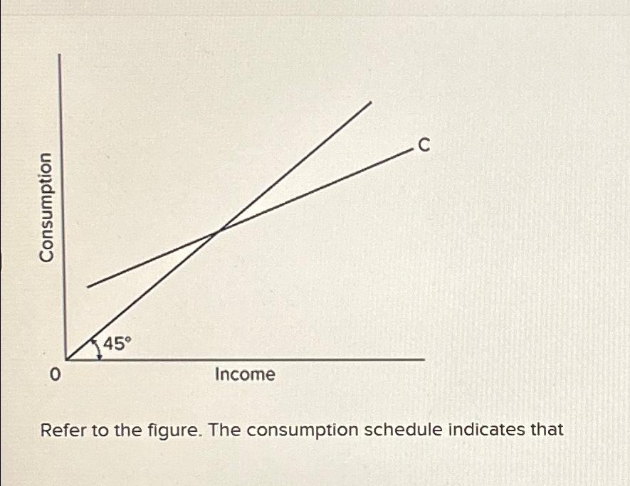 Solved Refer to the figure. The consumption schedule | Chegg.com
