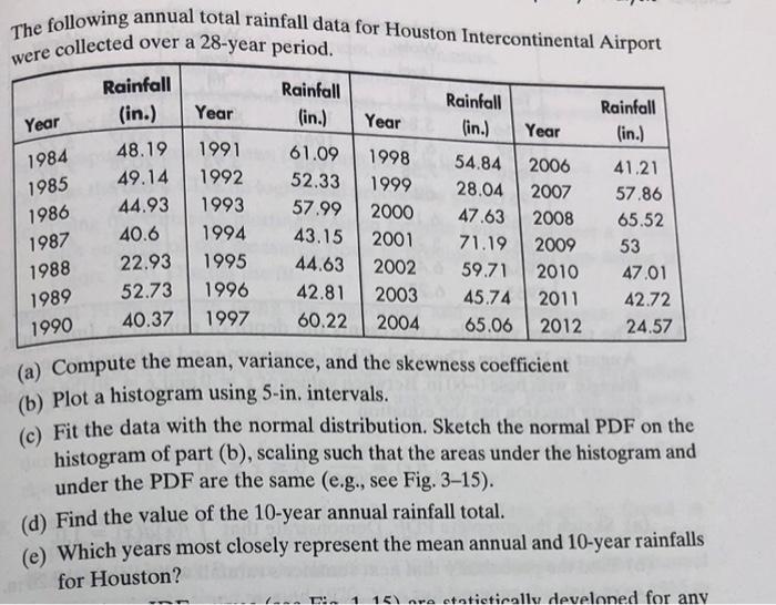 The following annual total rainfall data for Houston | Chegg.com