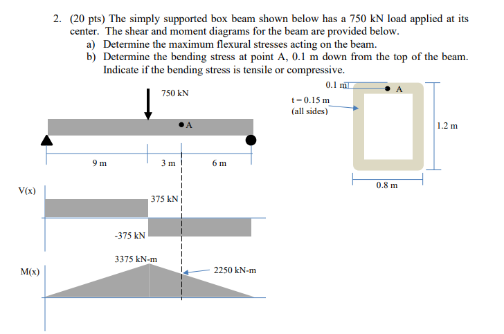 Solved 2. ( 20 ﻿pts) ﻿The simply supported box beam shown | Chegg.com