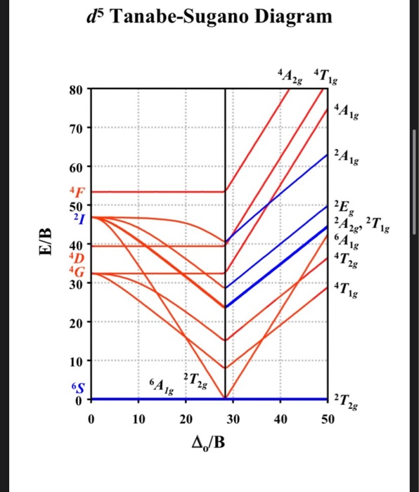 Solved 1. (30 points) Use the appropriate Tanabe-Sugano | Chegg.com