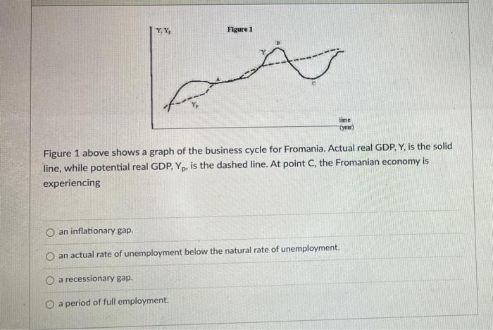 Solved Figure 1 above shows a graph of the business cycle | Chegg.com
