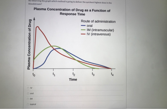 Solved By observing the graph which method is going to | Chegg.com