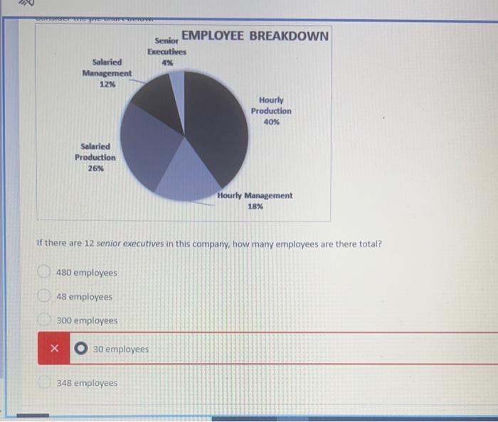 Solved EMPLOYEE BREAKDOWN Senior Executives 4% Salaried | Chegg.com