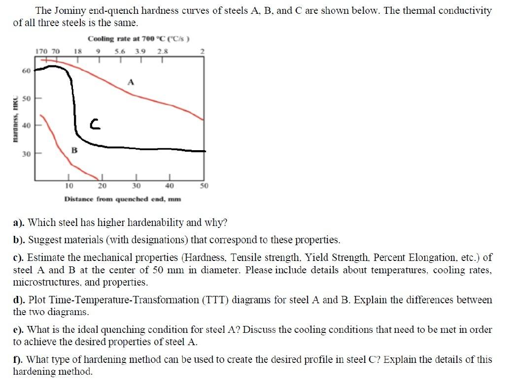 Solved The Jominy end-quench hardness curves of steels A, B, | Chegg.com