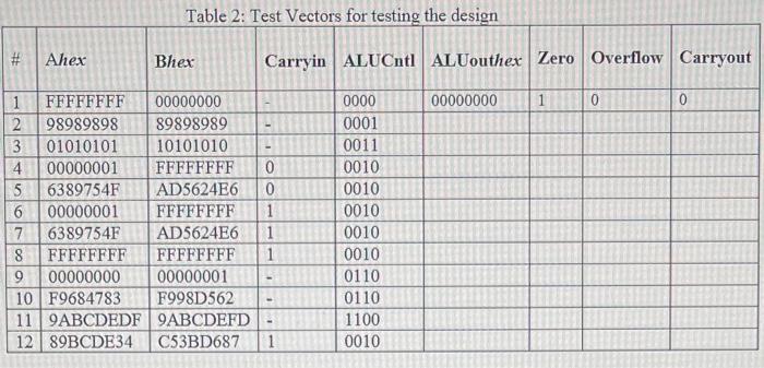 Solved Table 2: Test Vectors for testing the design | Chegg.com