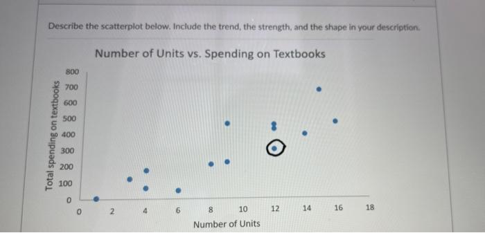 Solved Describe the scatterplot below. Include the trend, | Chegg.com