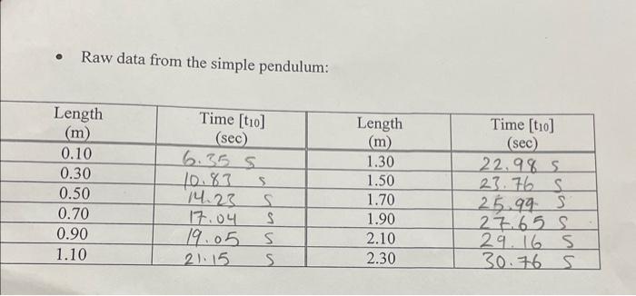 Solved - Raw data from the simple pendulum:- Sample | Chegg.com
