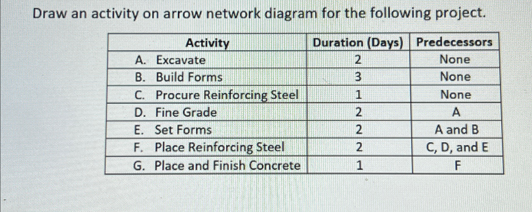 Solved Draw an activity on arrow network diagram for the | Chegg.com