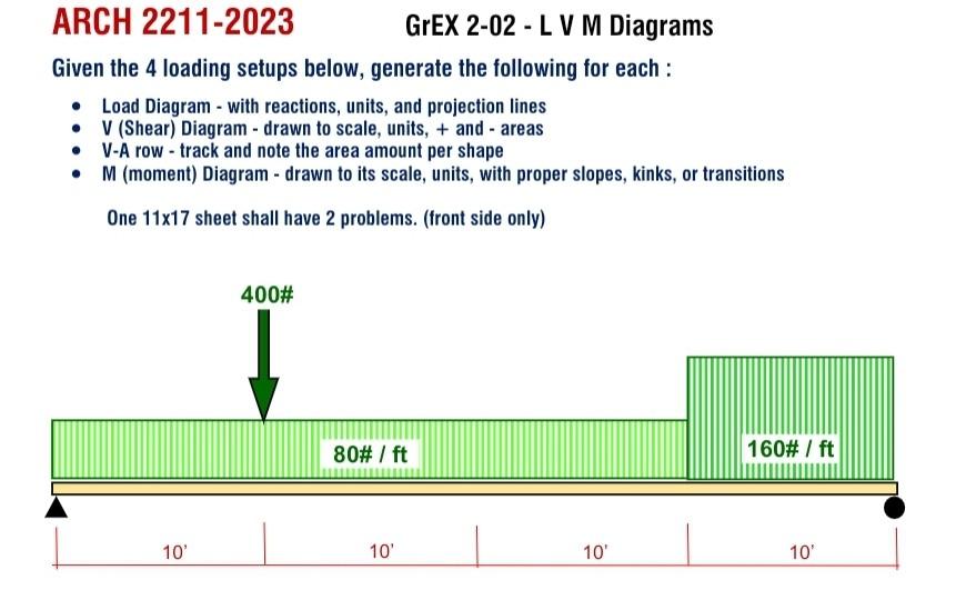 Solved Given the 4 loading setups below, generate the | Chegg.com