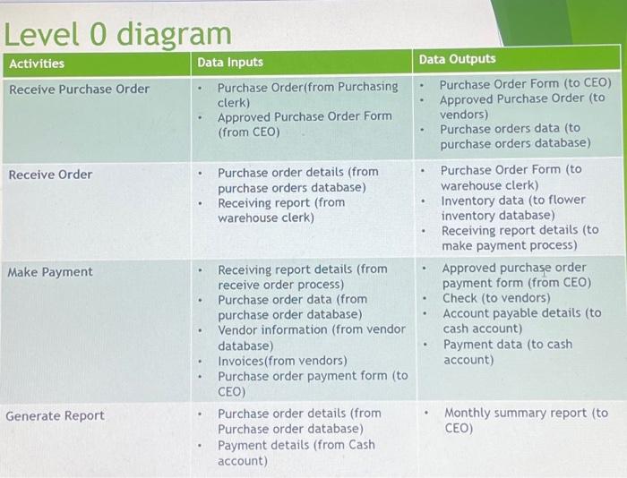 Solved Level 0 diagram Activities Receive Purchase Order | Chegg.com