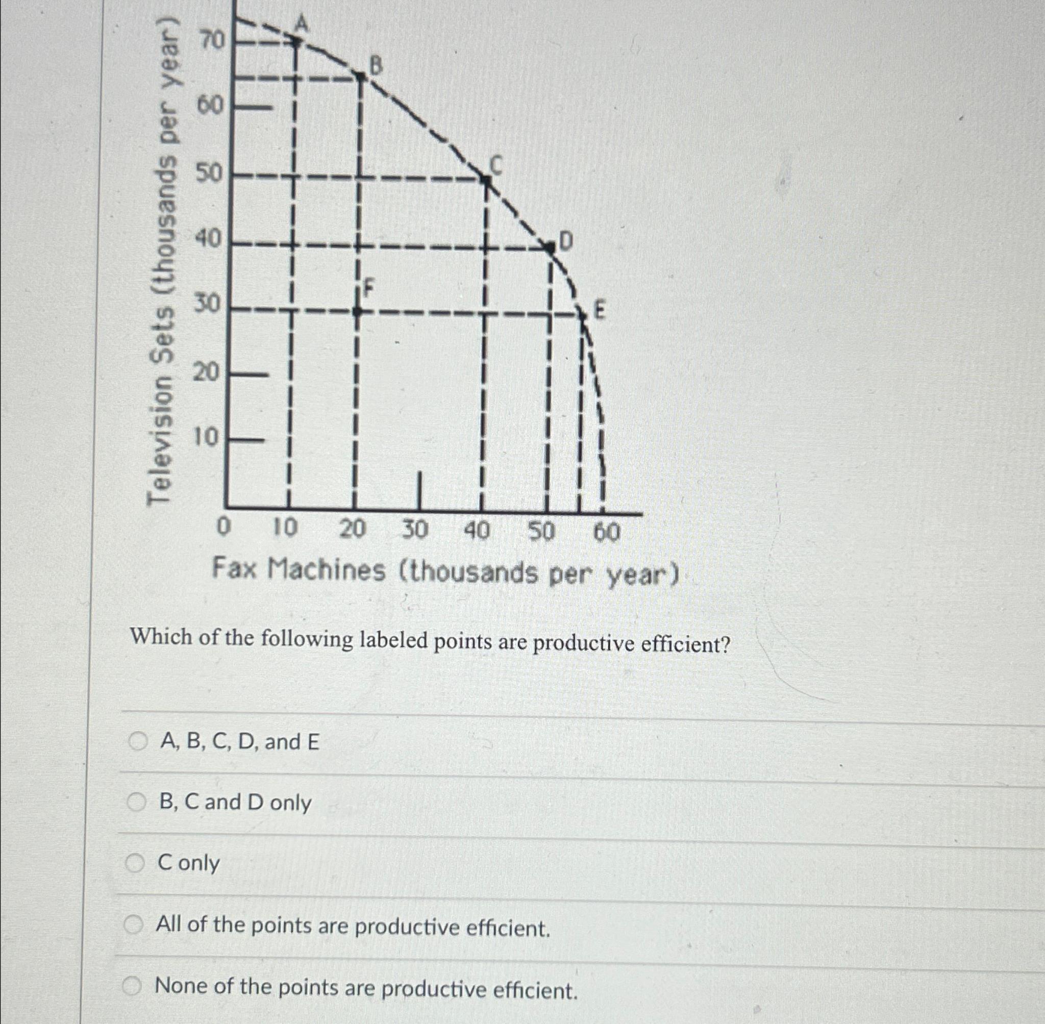 Solved Which of the following labeled points are productive | Chegg.com