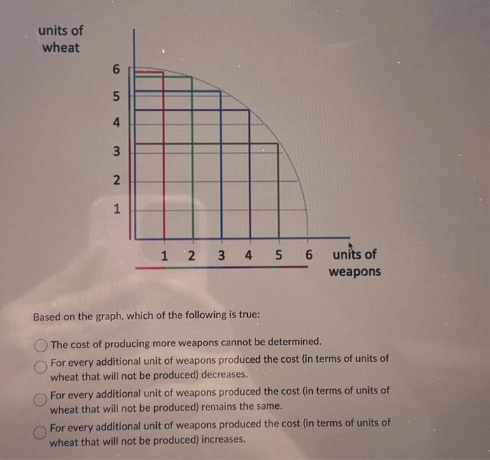 Solved Based on the graph, which of the following is true: | Chegg.com