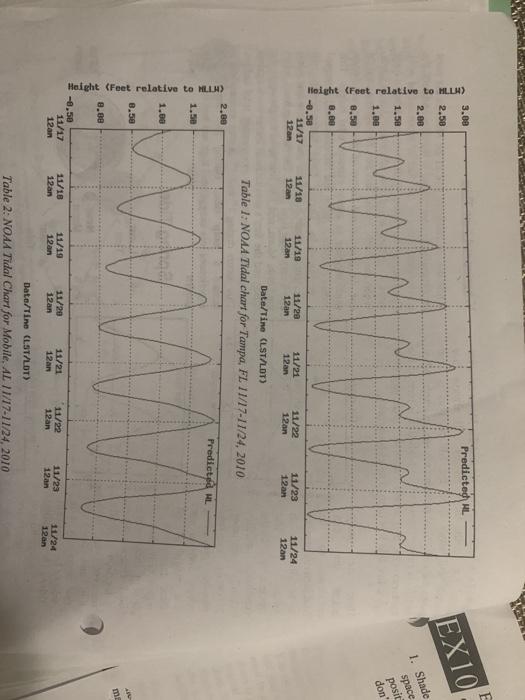 Solved 7. Referring to Tables 1-3, what types of tidal | Chegg.com