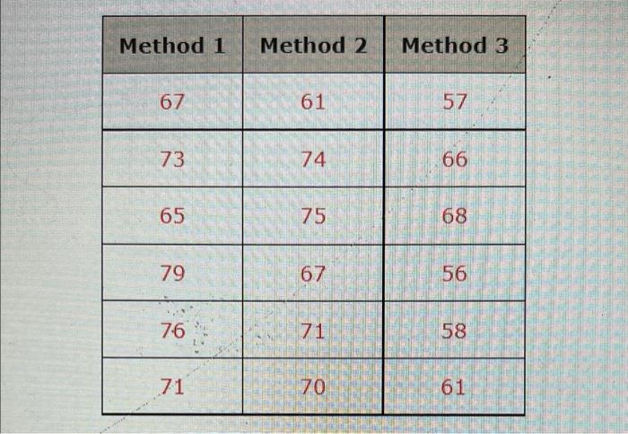 Solved Method 1 Method 2 Method 3 67 61 57 73 74 66 65 75 68 | Chegg.com