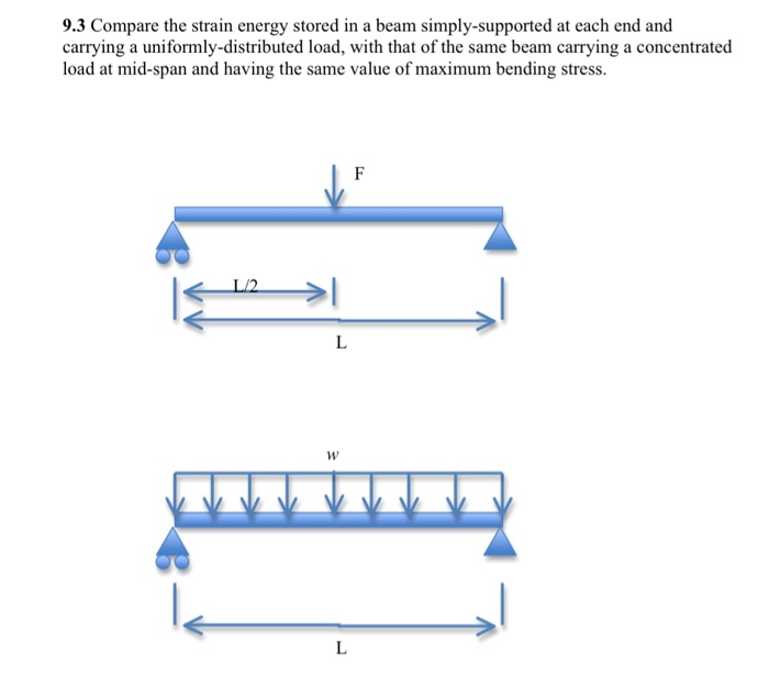 Maximum Bending Moment For Simply Supported Beam Carrying A Point Load ...