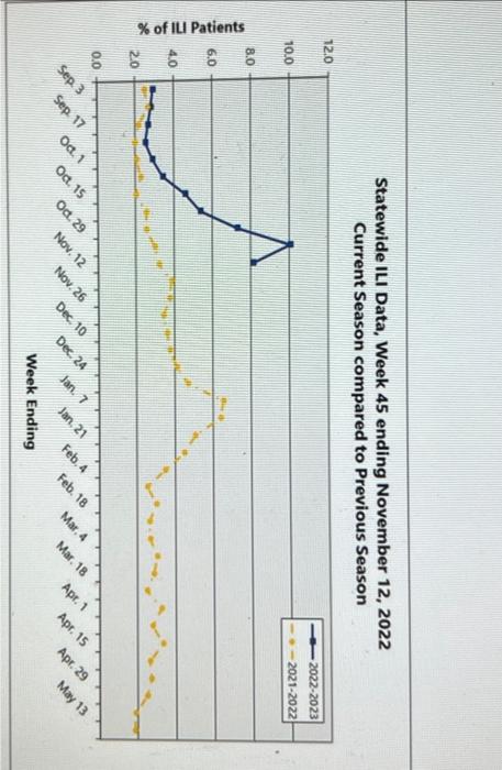 Solved Statewide ILI Data, Week 45 ending November 12, | Chegg.com