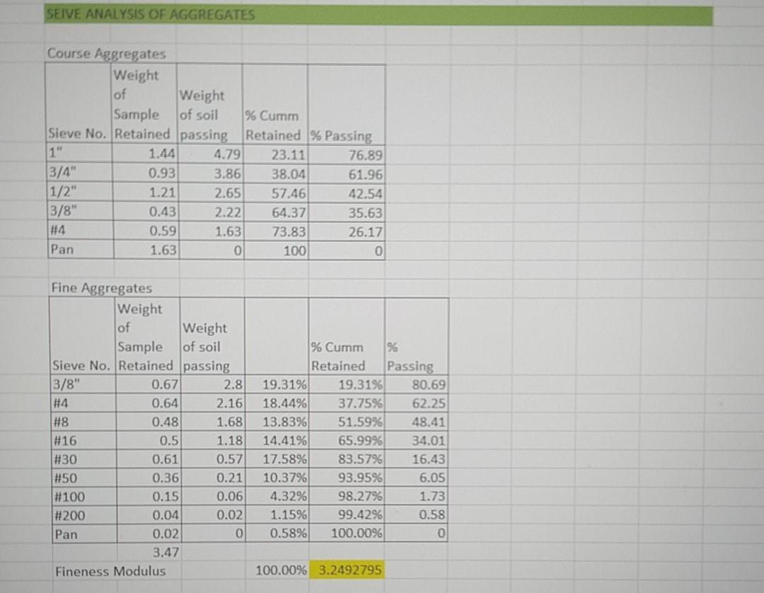 Solved Design a concrete mix based on ACI 211.1(Reapprove | Chegg.com
