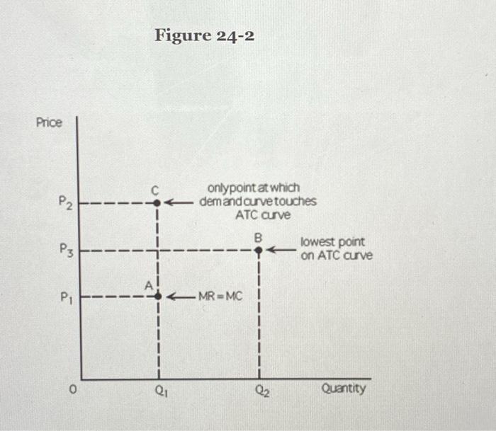 Solved Figure 24-2 Refer to Figure 24-2. The monopolistic | Chegg.com