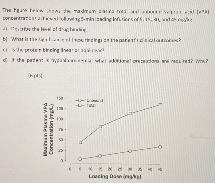 Solved The figure below shows the maximum plasma total and | Chegg.com